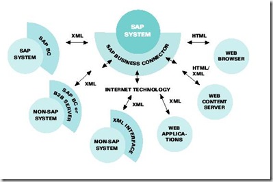Knowledge Management IT for you: SAP Connector Concept and Method #.Net ...